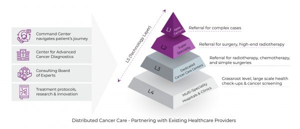 Addressing accessibility and affordability in cancer care with a ...